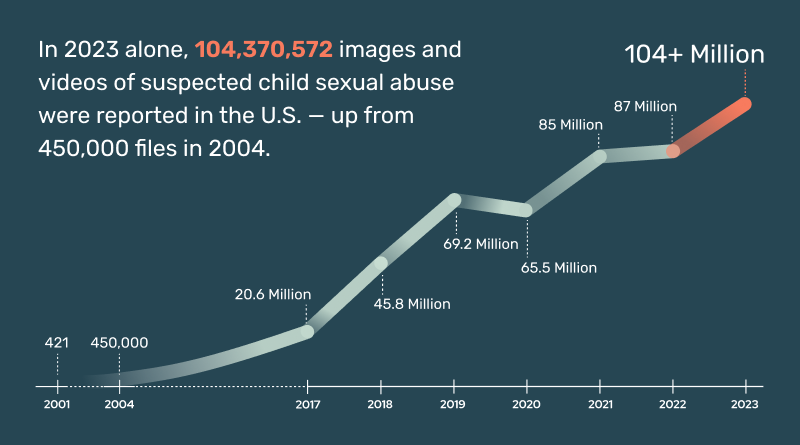 Thorn’s Insights From NCMEC’s 2023 CyberTipline Report